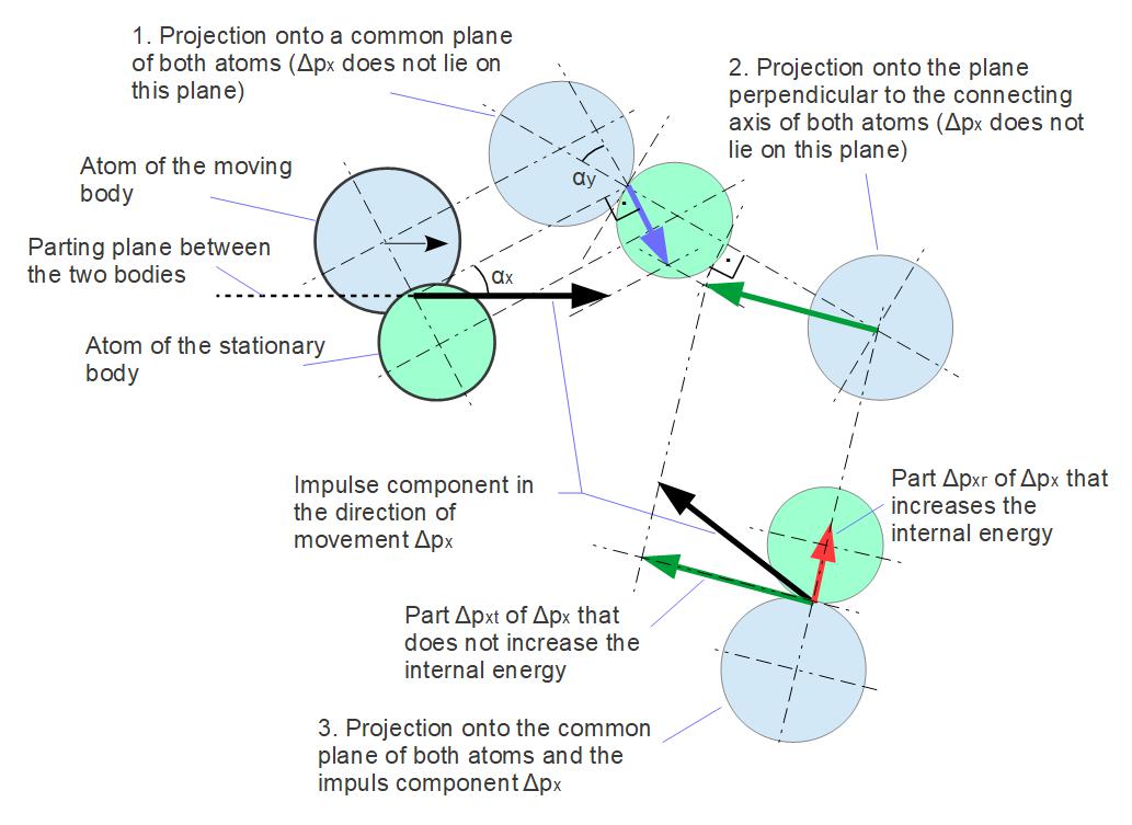 Basics of Sliding Dry Friction between Solid Bodies